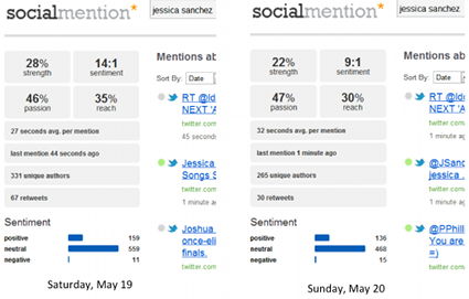 Can social media predict American Idol winner?