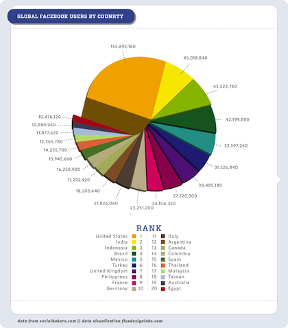 5 Filipinos open a Facebook account per minute