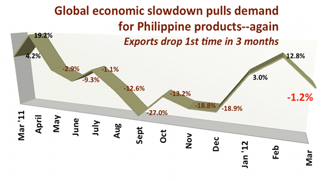 Philippines grows 6.4% in first quarter, second fastest after China