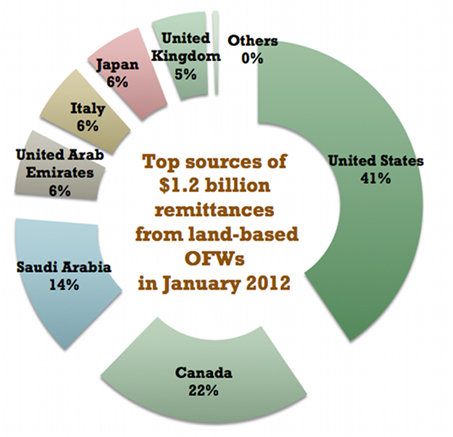 OFW remittances grow slower in January