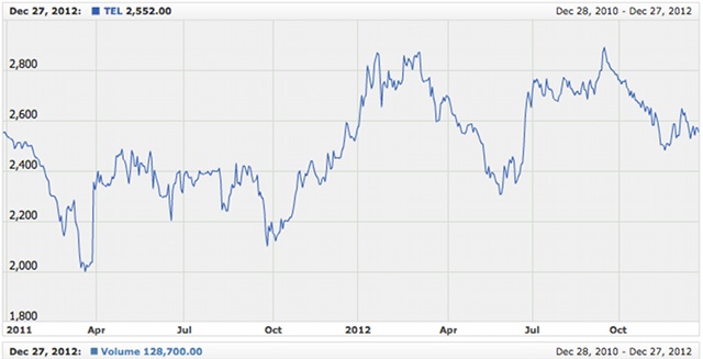 SMIC overtakes PLDT as PH's most valuable firm for a day