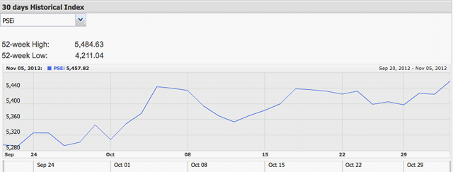 PSE main index hits 24th record high