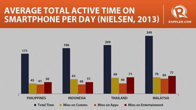How much time do Filipinos spend on their smartphones?