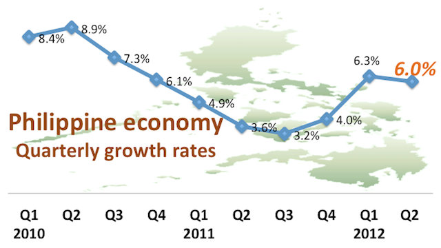 PH grew 6% in Q2, not 5.9% - NSCB